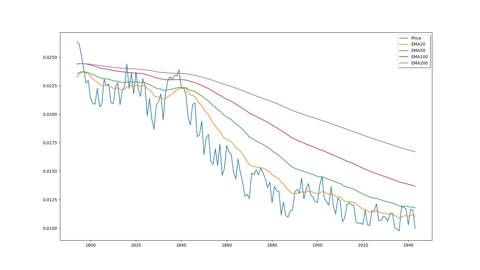 Chain Games Exponential Moving Averages