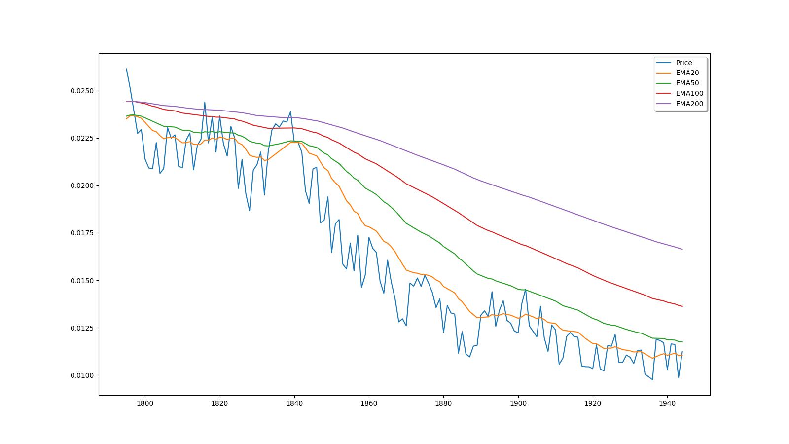 Chain Games Exponential Moving Averages