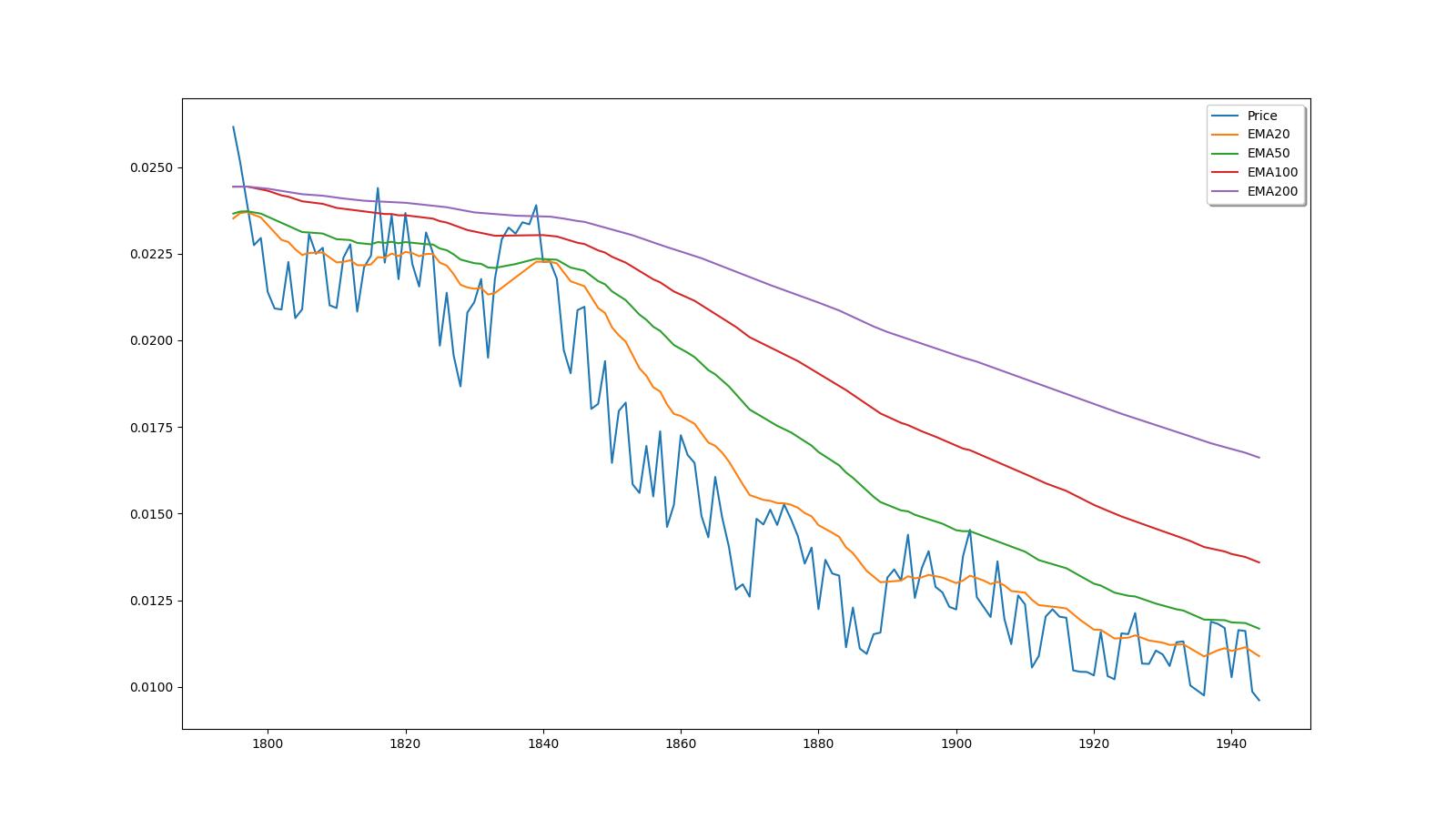 Chain Games Exponential Moving Averages
