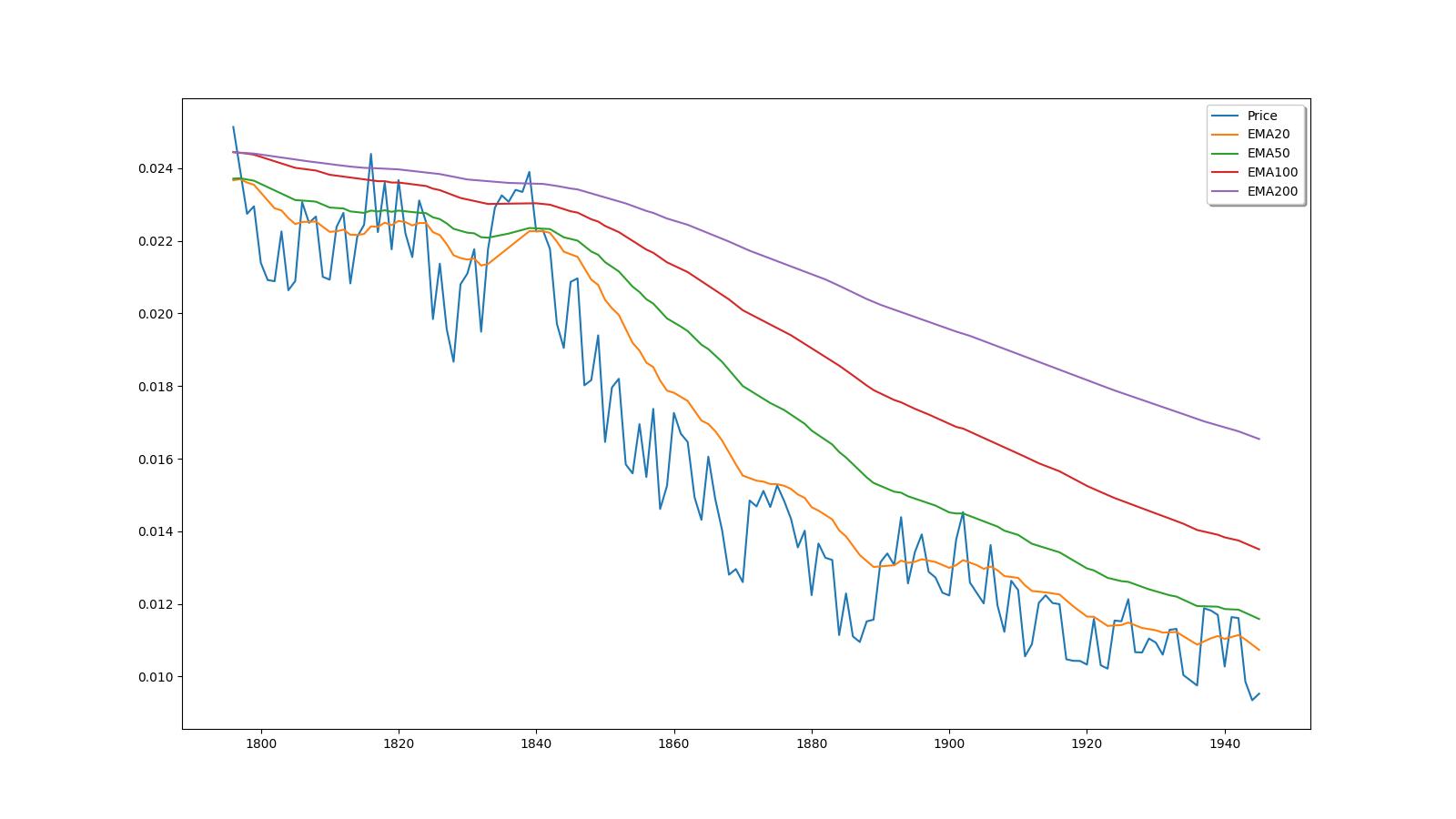 Chain Games Exponential Moving Averages