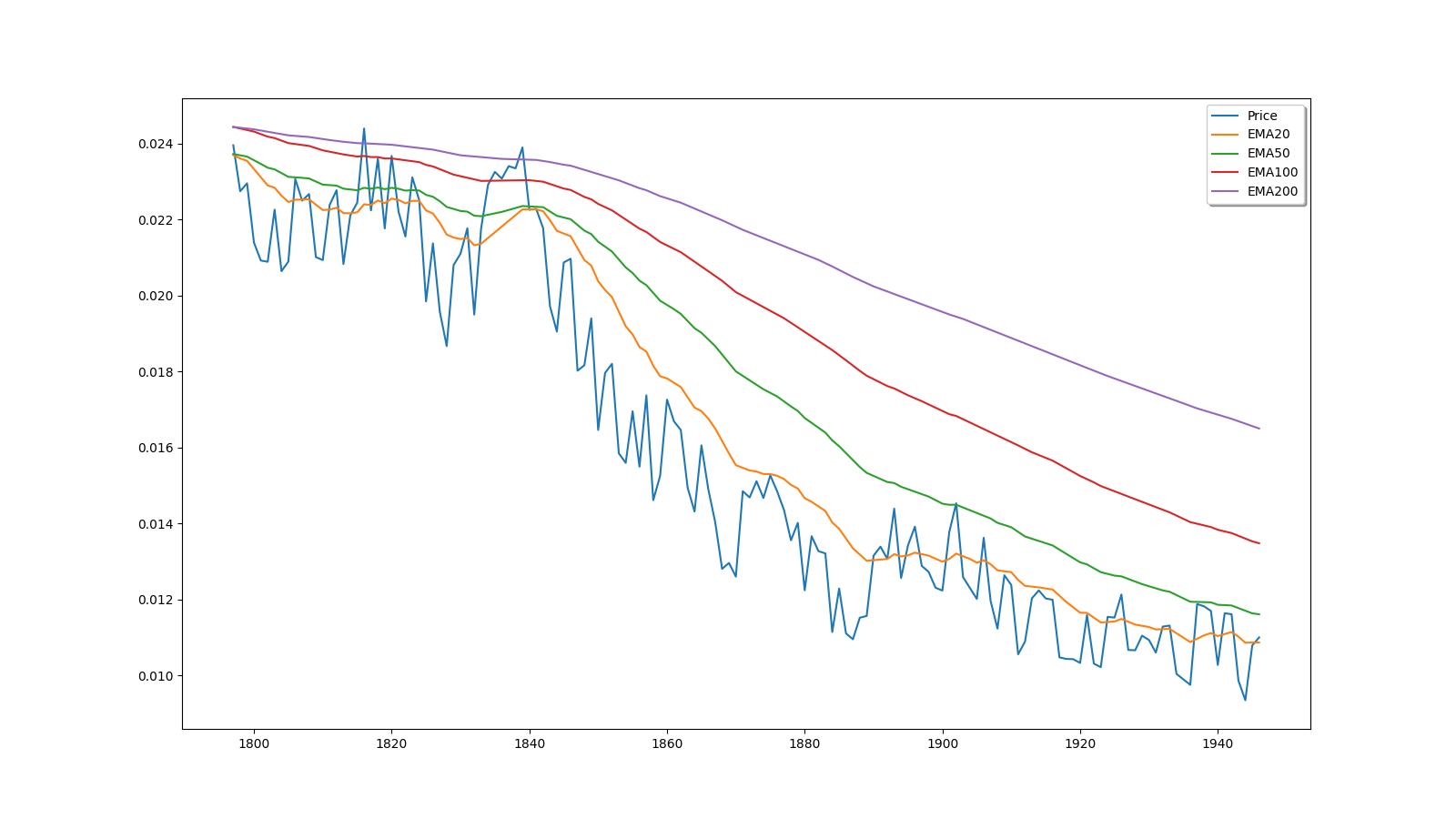 Chain Games Exponential Moving Averages