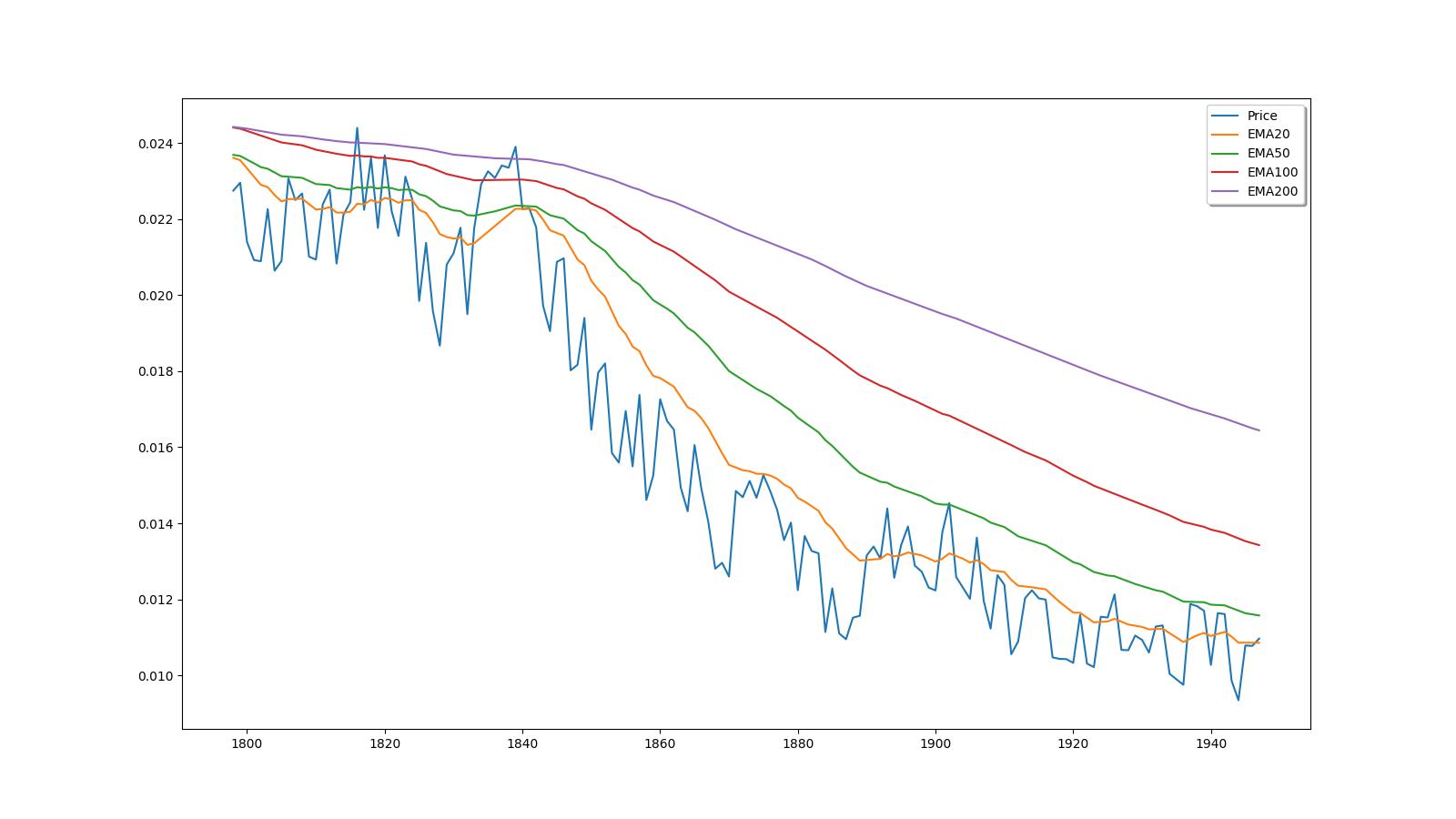 Chain Games Exponential Moving Averages