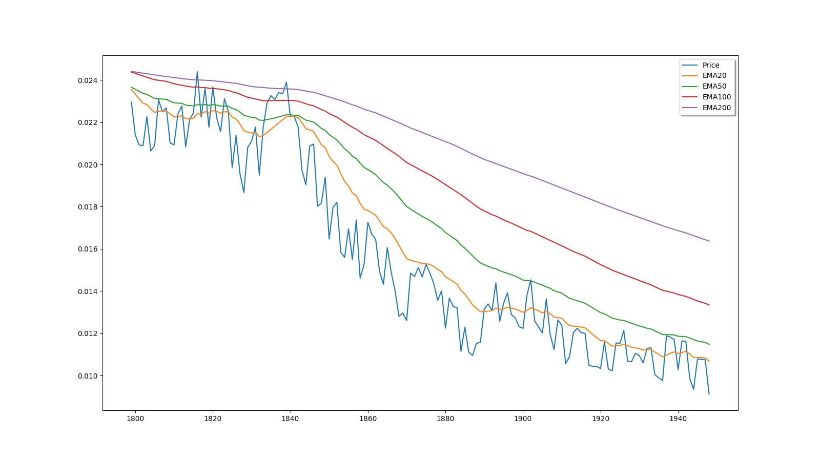 Chain Games Exponential Moving Averages