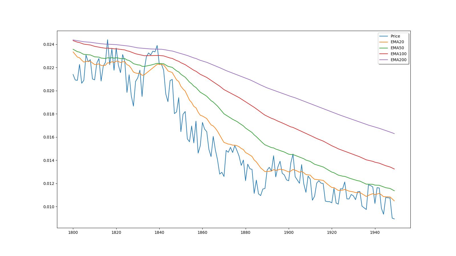 Chain Games Exponential Moving Averages