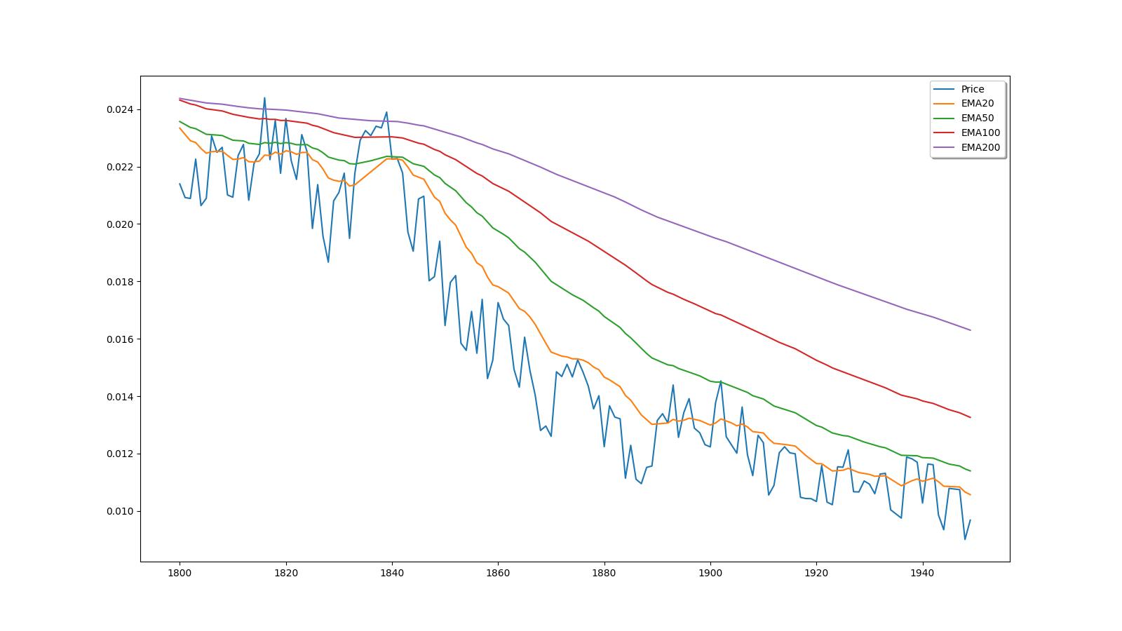 Chain Games Exponential Moving Averages