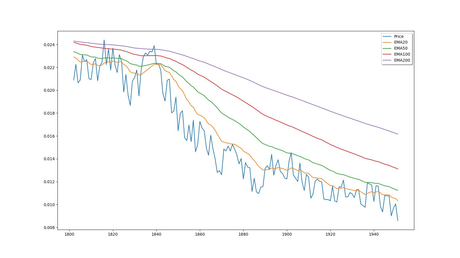 Chain Games Exponential Moving Averages