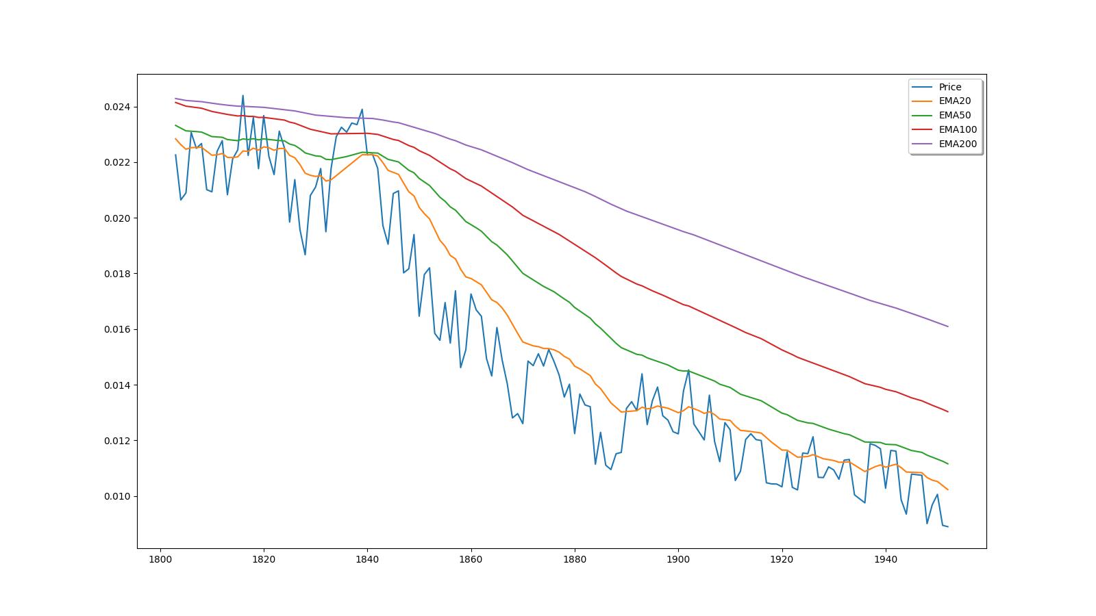 Chain Games Exponential Moving Averages