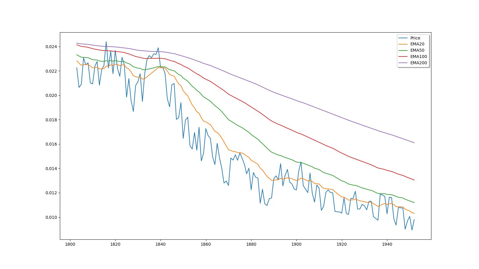 Chain Games Exponential Moving Averages