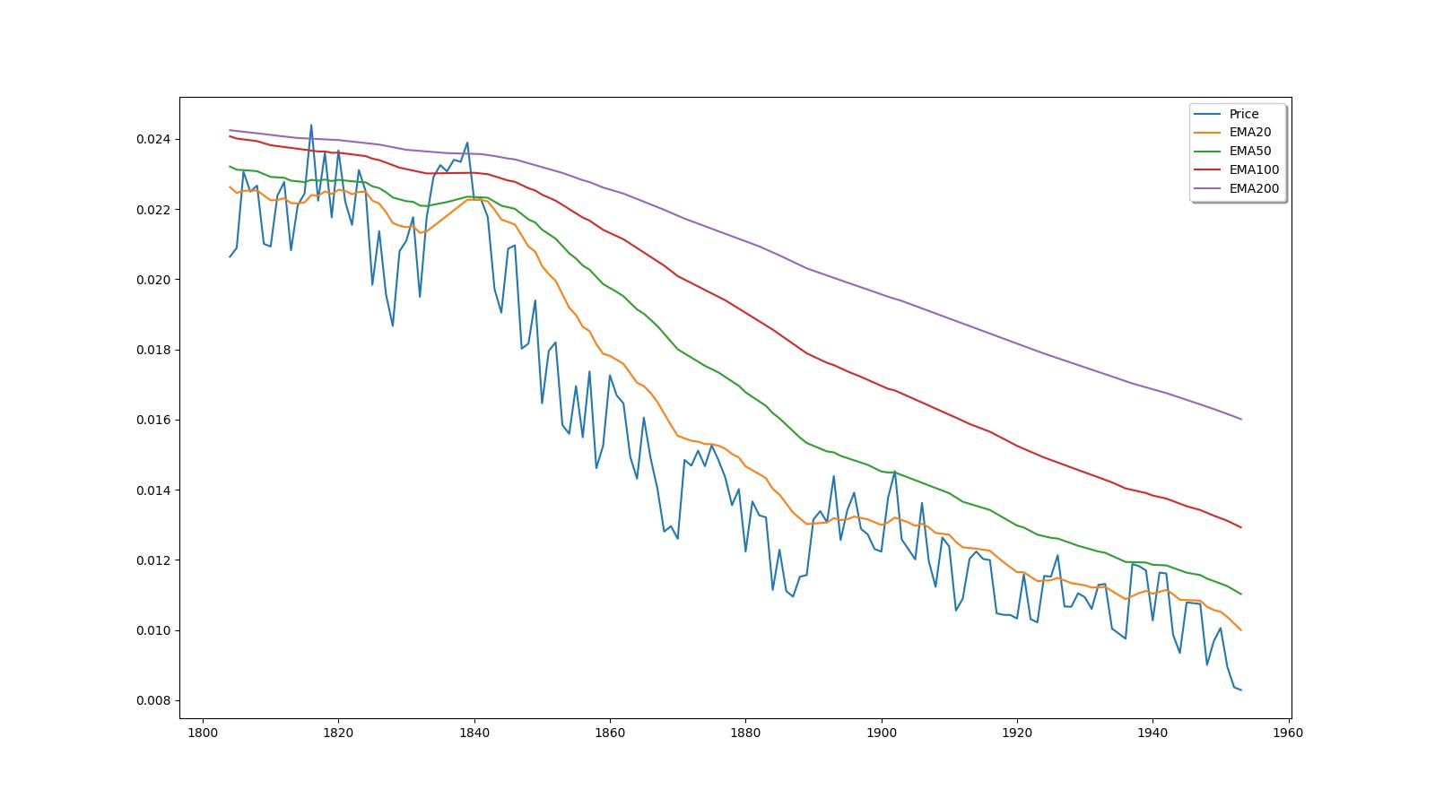 Chain Games Exponential Moving Averages