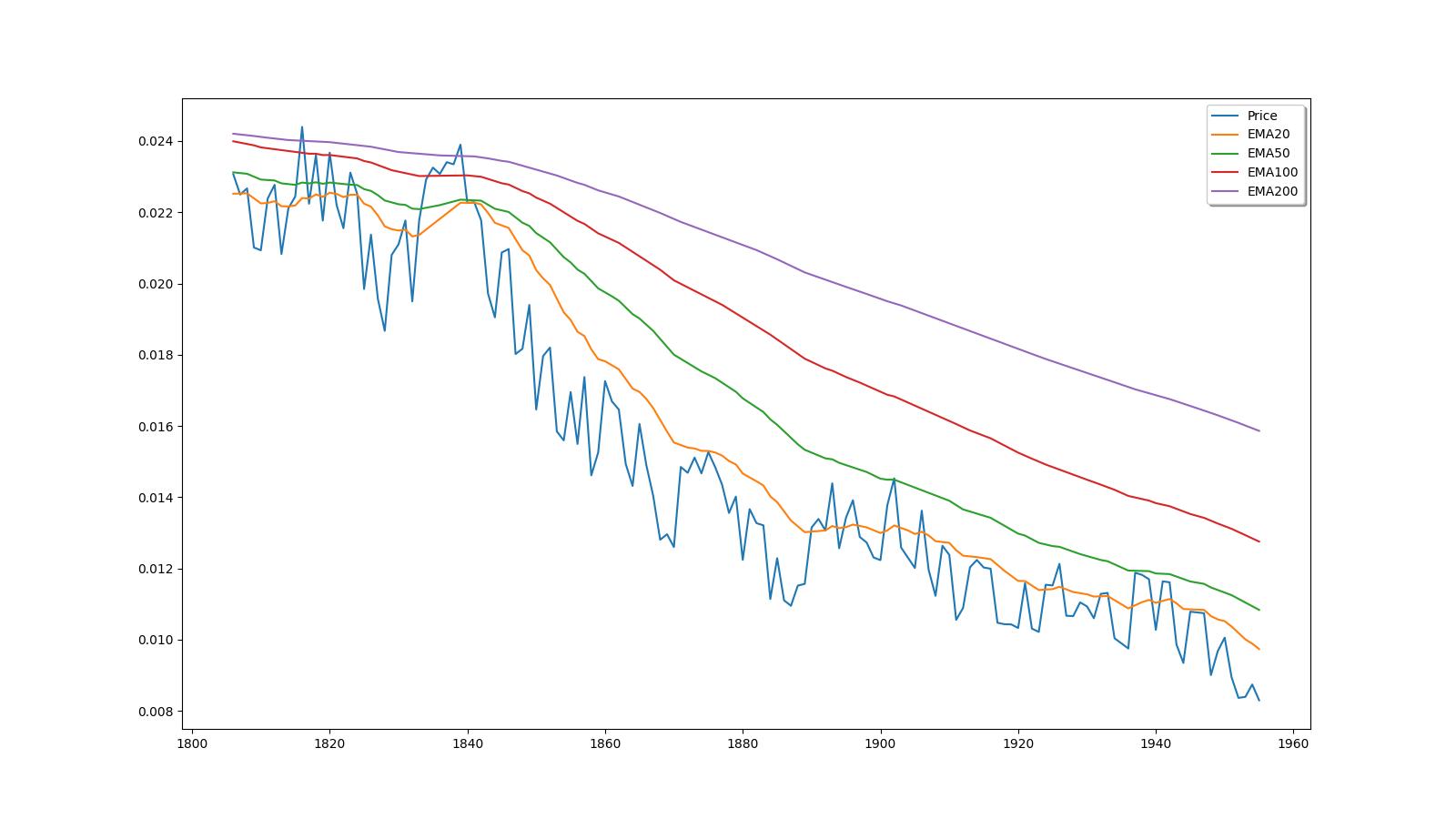Chain Games Exponential Moving Averages