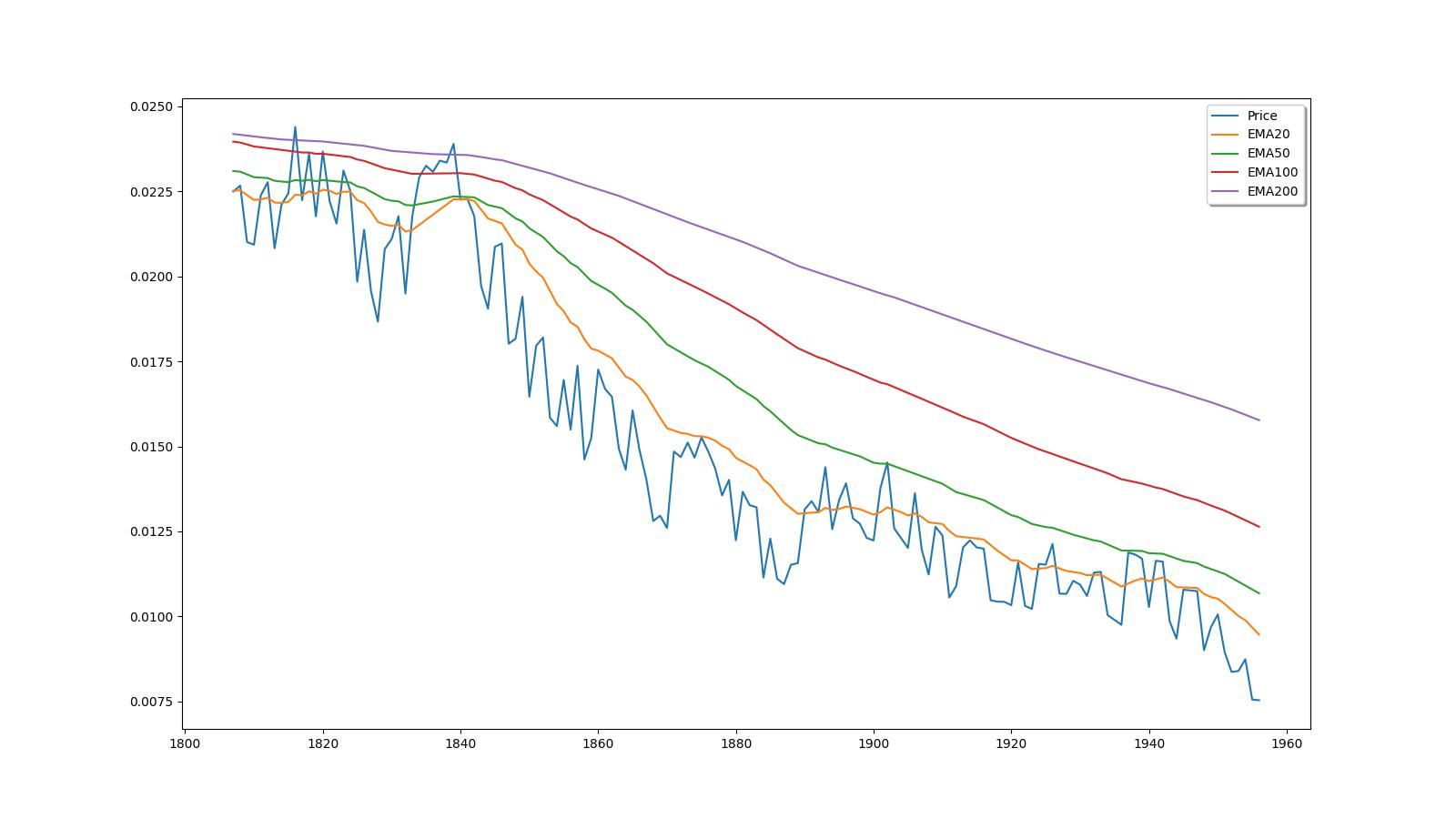 Chain Games Exponential Moving Averages