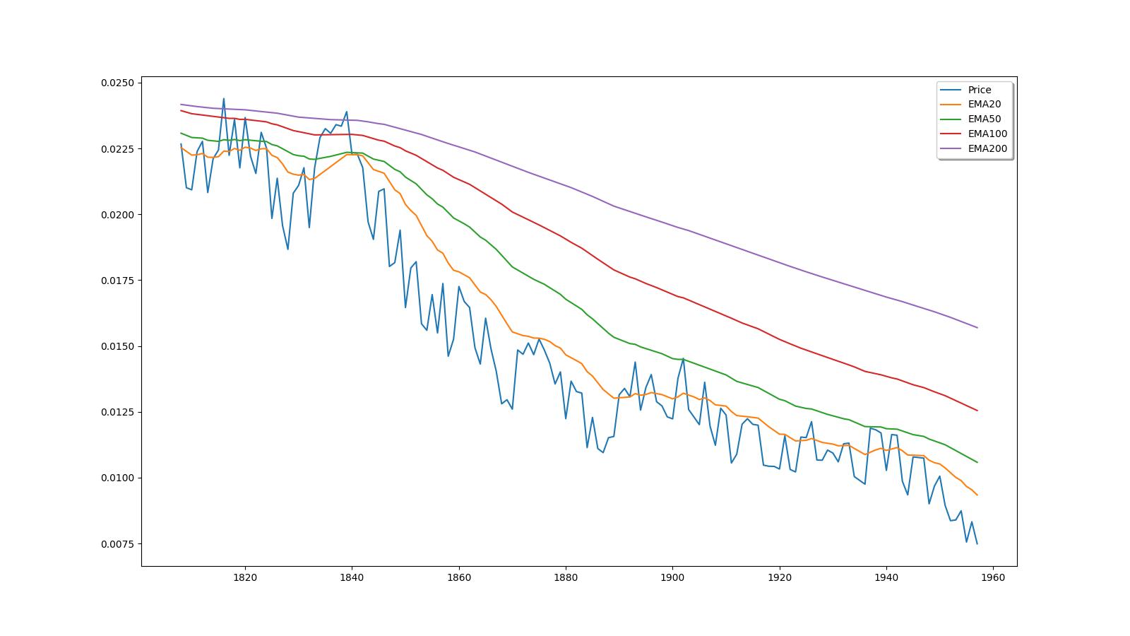 Chain Games Exponential Moving Averages
