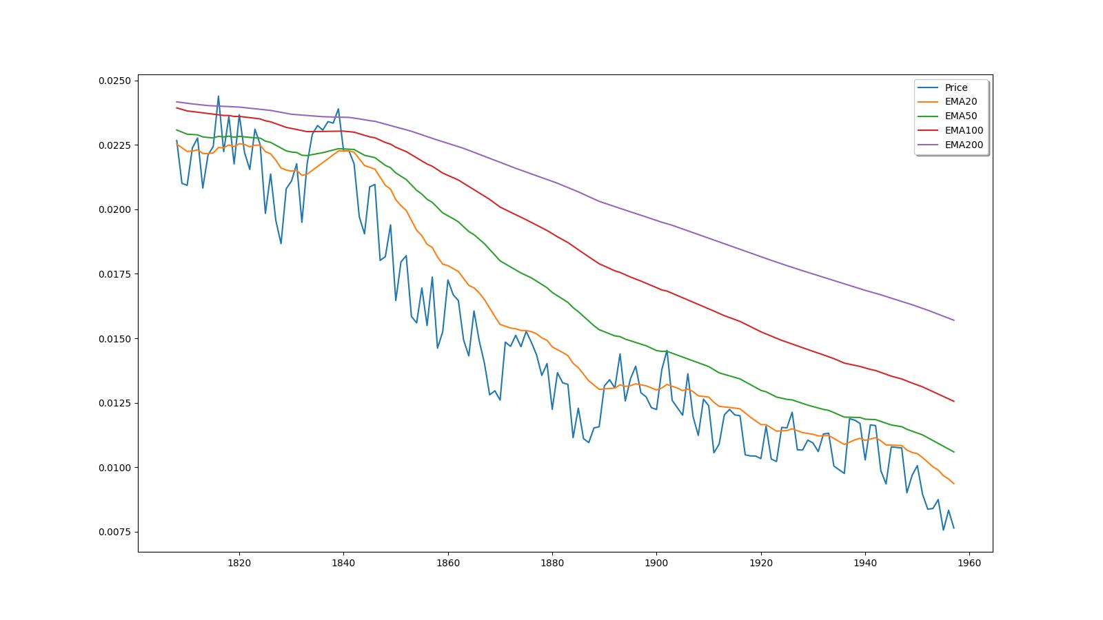 Chain Games Exponential Moving Averages