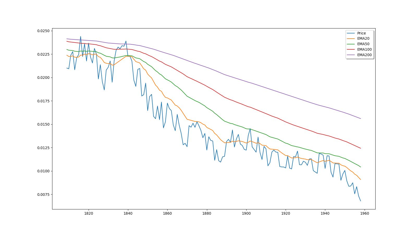 Chain Games Exponential Moving Averages