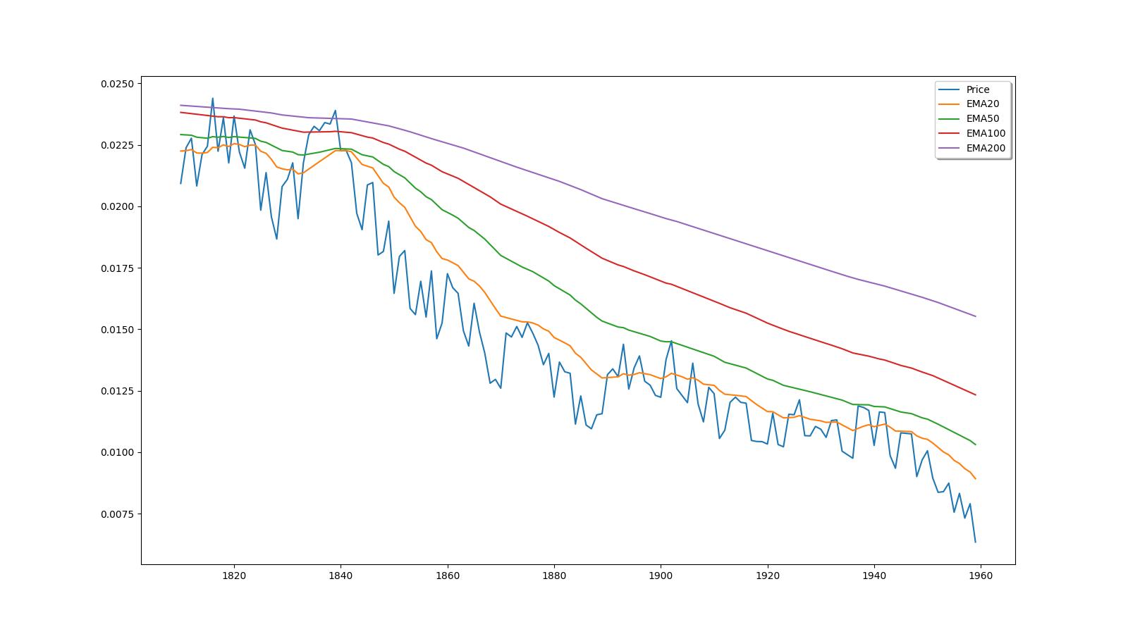 Chain Games Exponential Moving Averages