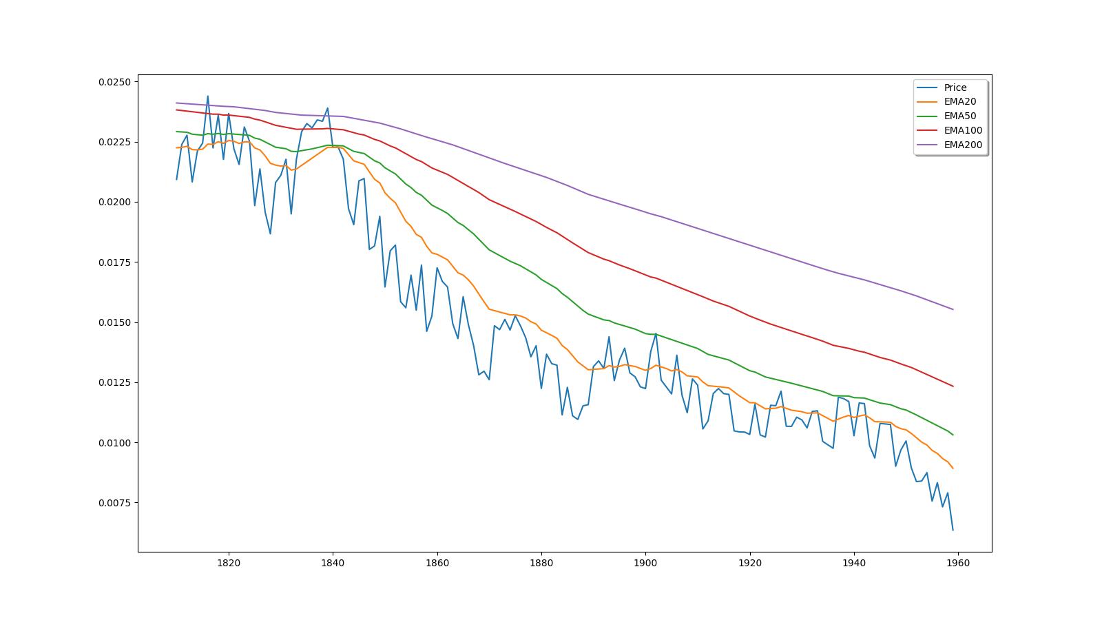 Chain Games Exponential Moving Averages