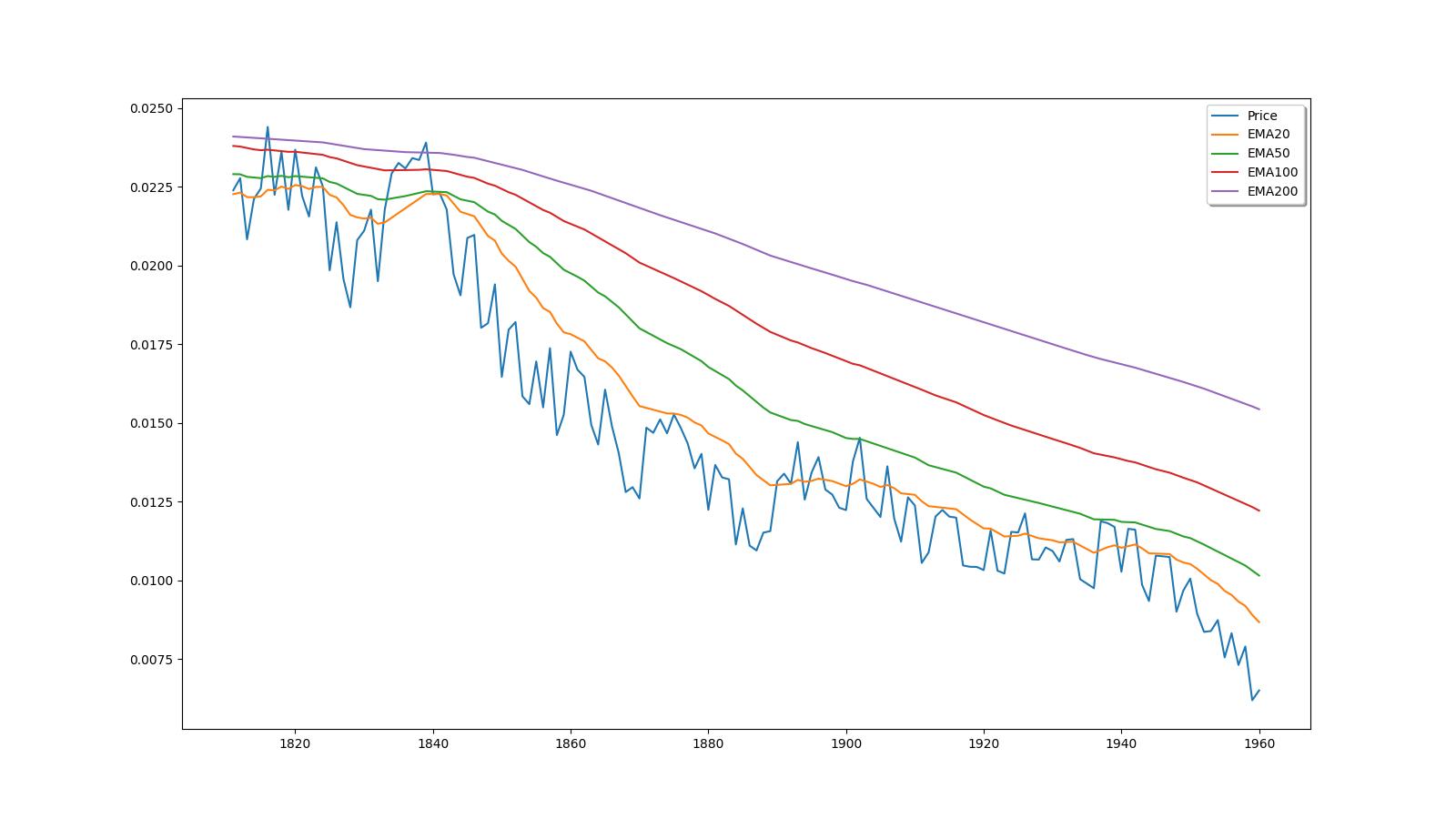 Chain Games Exponential Moving Averages