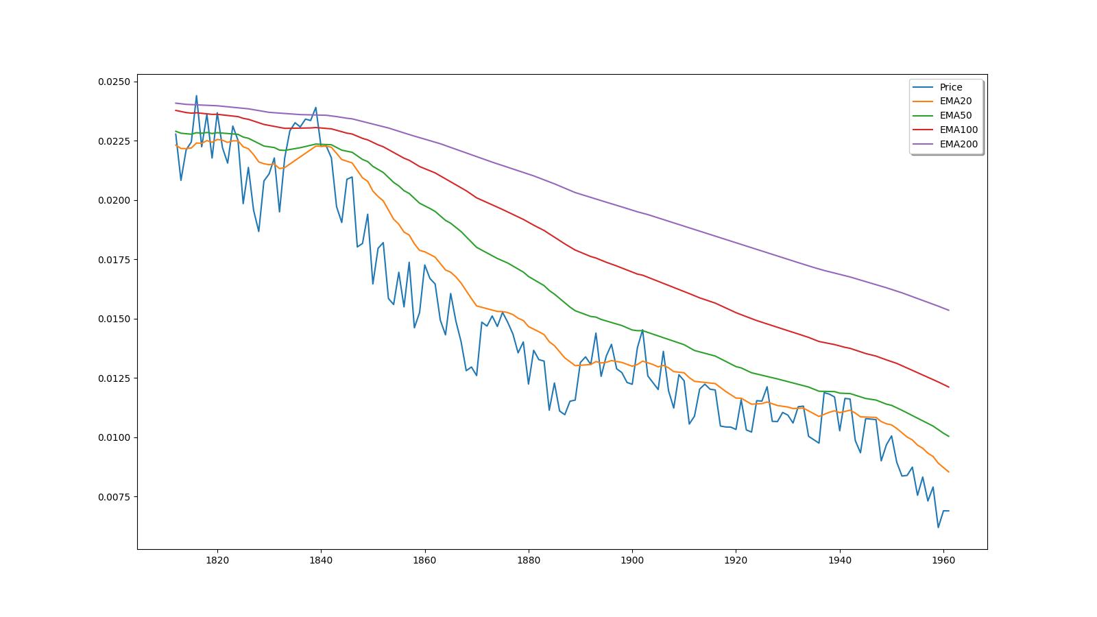 Chain Games Exponential Moving Averages