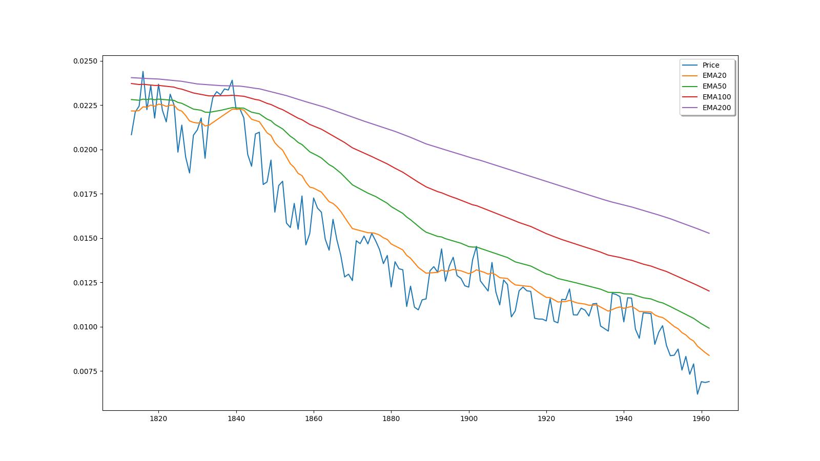 Chain Games Exponential Moving Averages