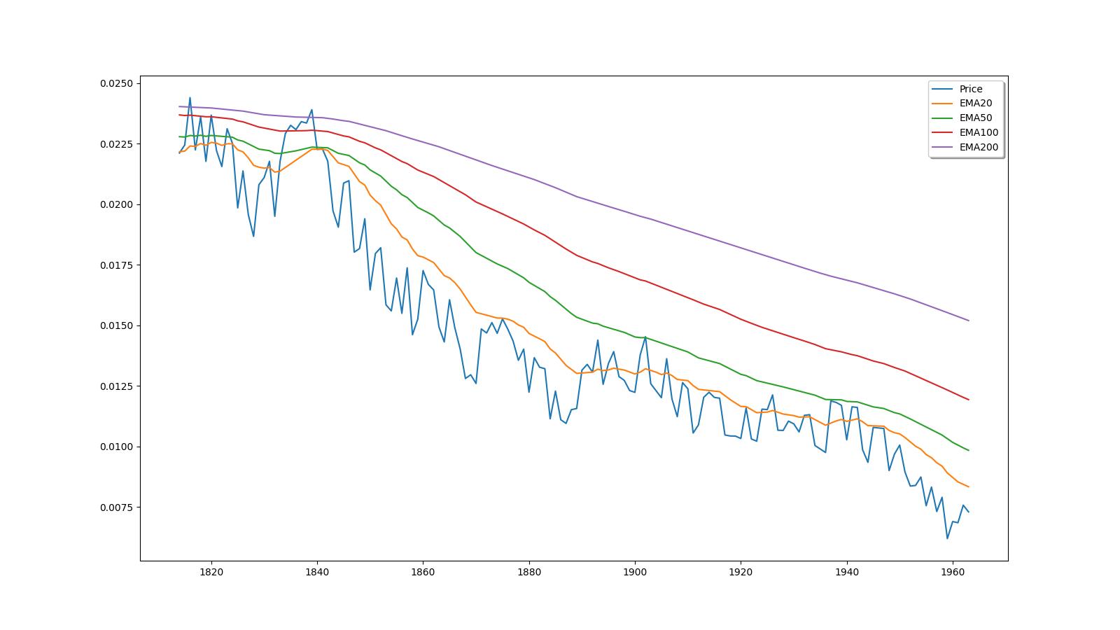 Chain Games Exponential Moving Averages