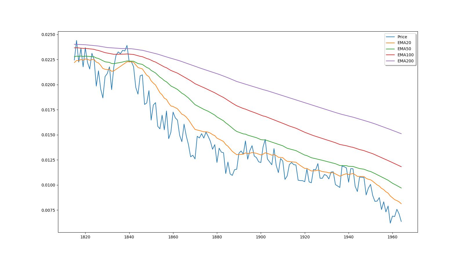 Chain Games Exponential Moving Averages