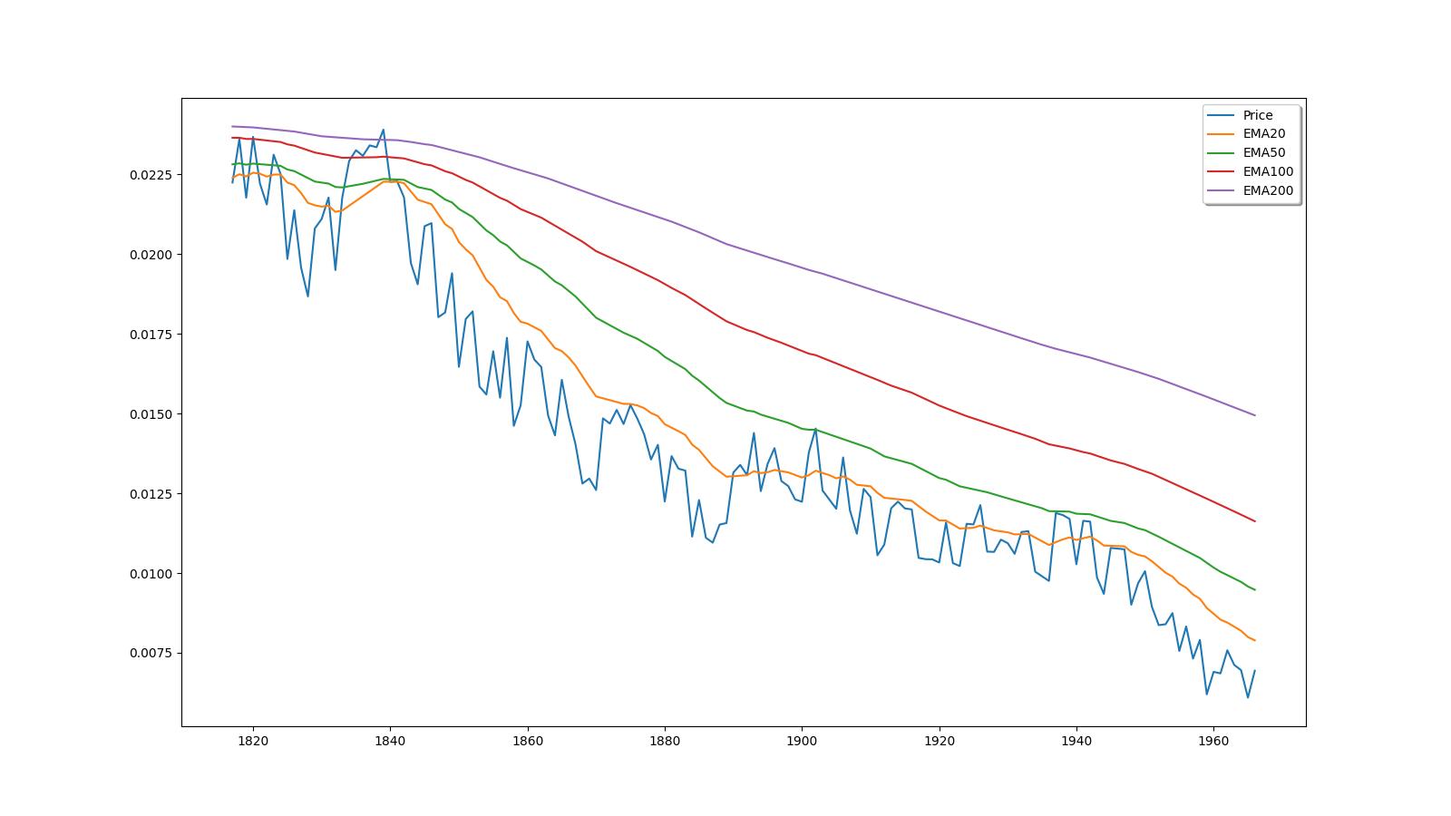Chain Games Exponential Moving Averages