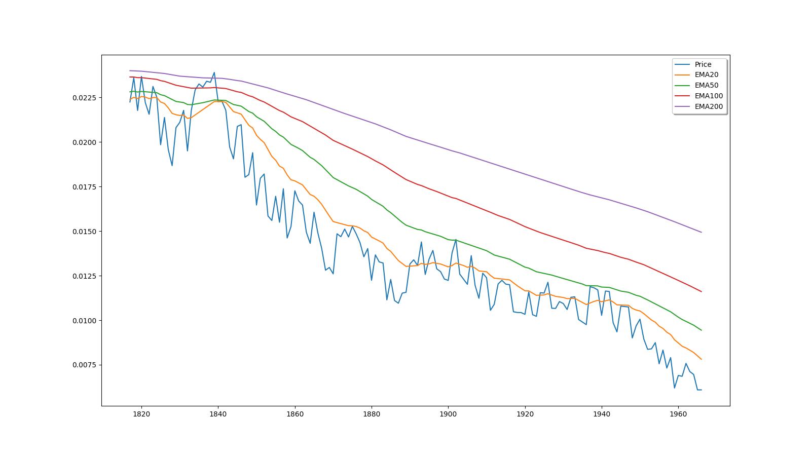 Chain Games Exponential Moving Averages