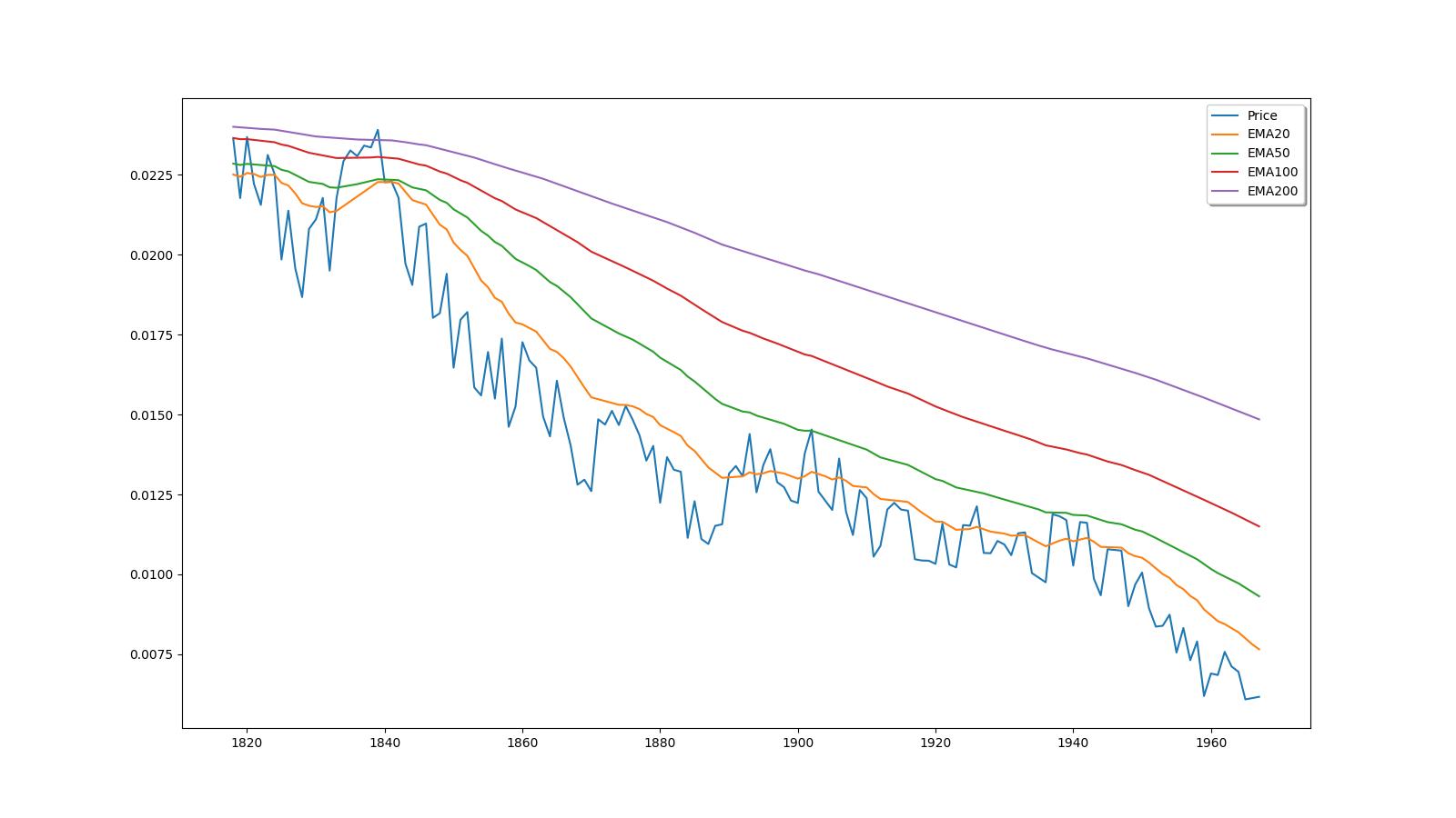 Chain Games Exponential Moving Averages
