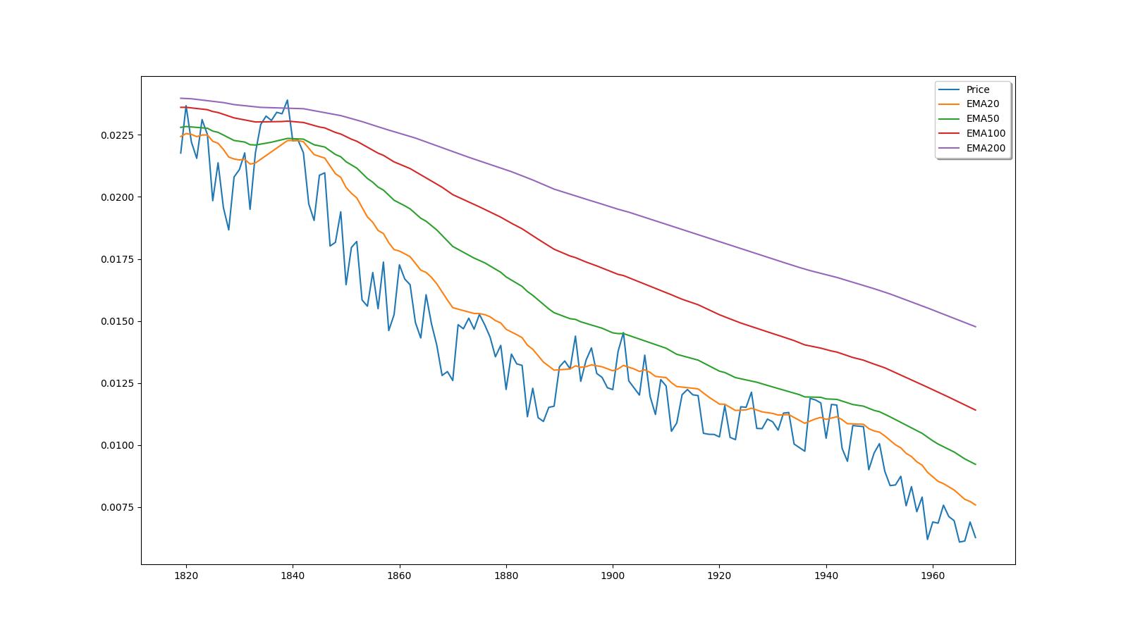 Chain Games Exponential Moving Averages