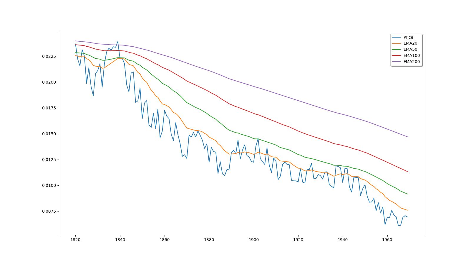 Chain Games Exponential Moving Averages