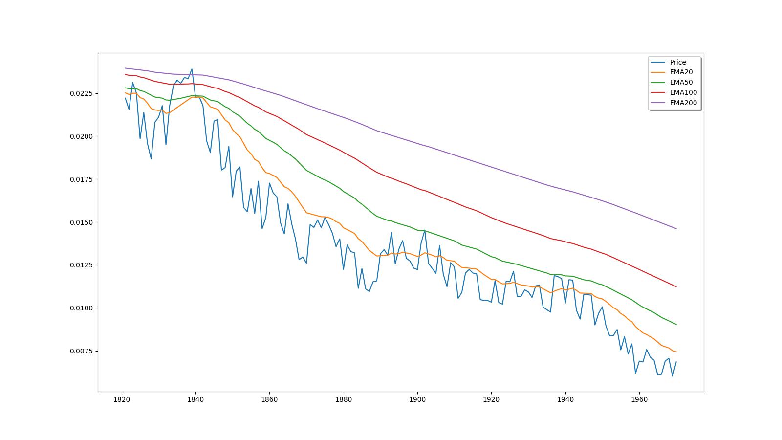 Chain Games Exponential Moving Averages