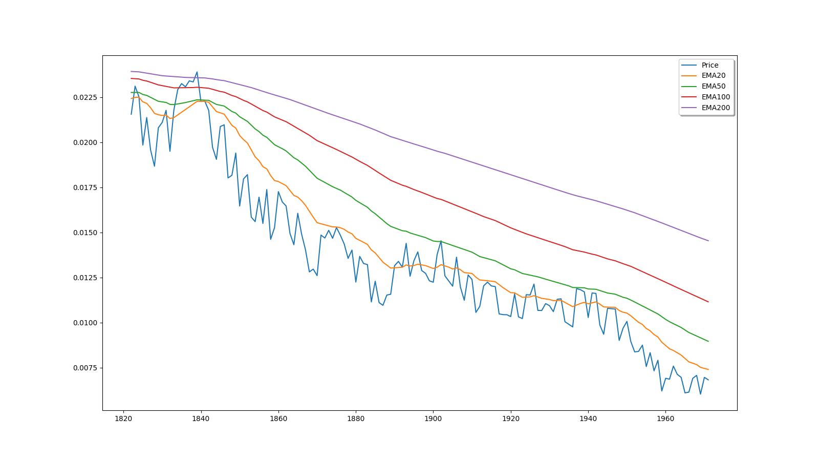 Chain Games Exponential Moving Averages