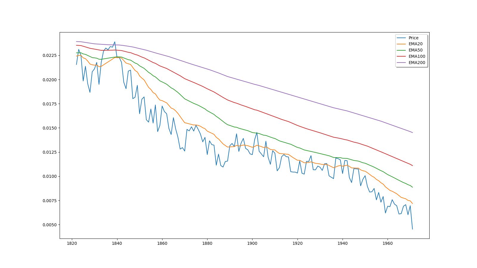 Chain Games Exponential Moving Averages