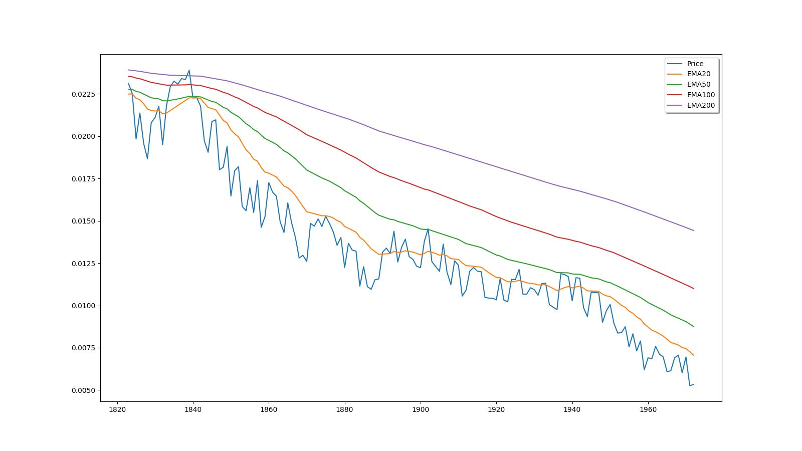Chain Games Exponential Moving Averages