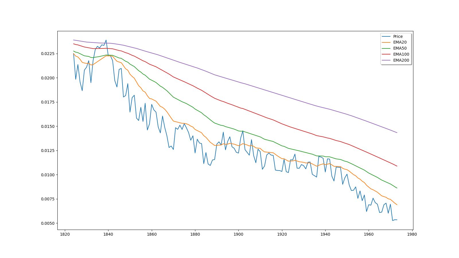 Chain Games Exponential Moving Averages