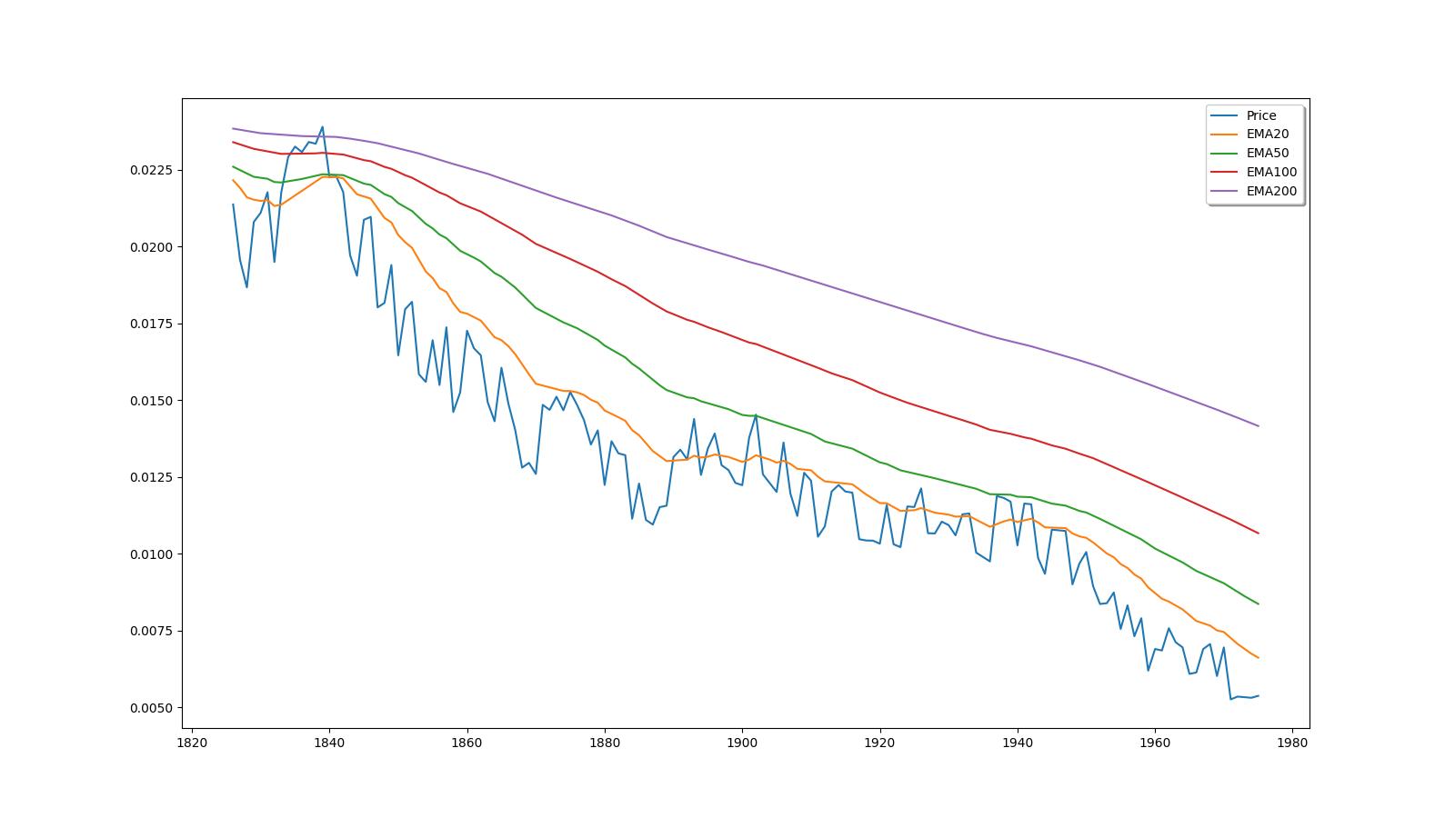 Chain Games Exponential Moving Averages