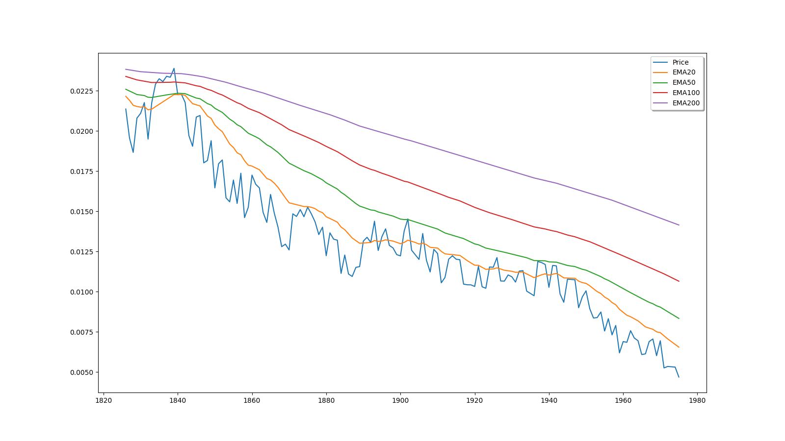 Chain Games Exponential Moving Averages