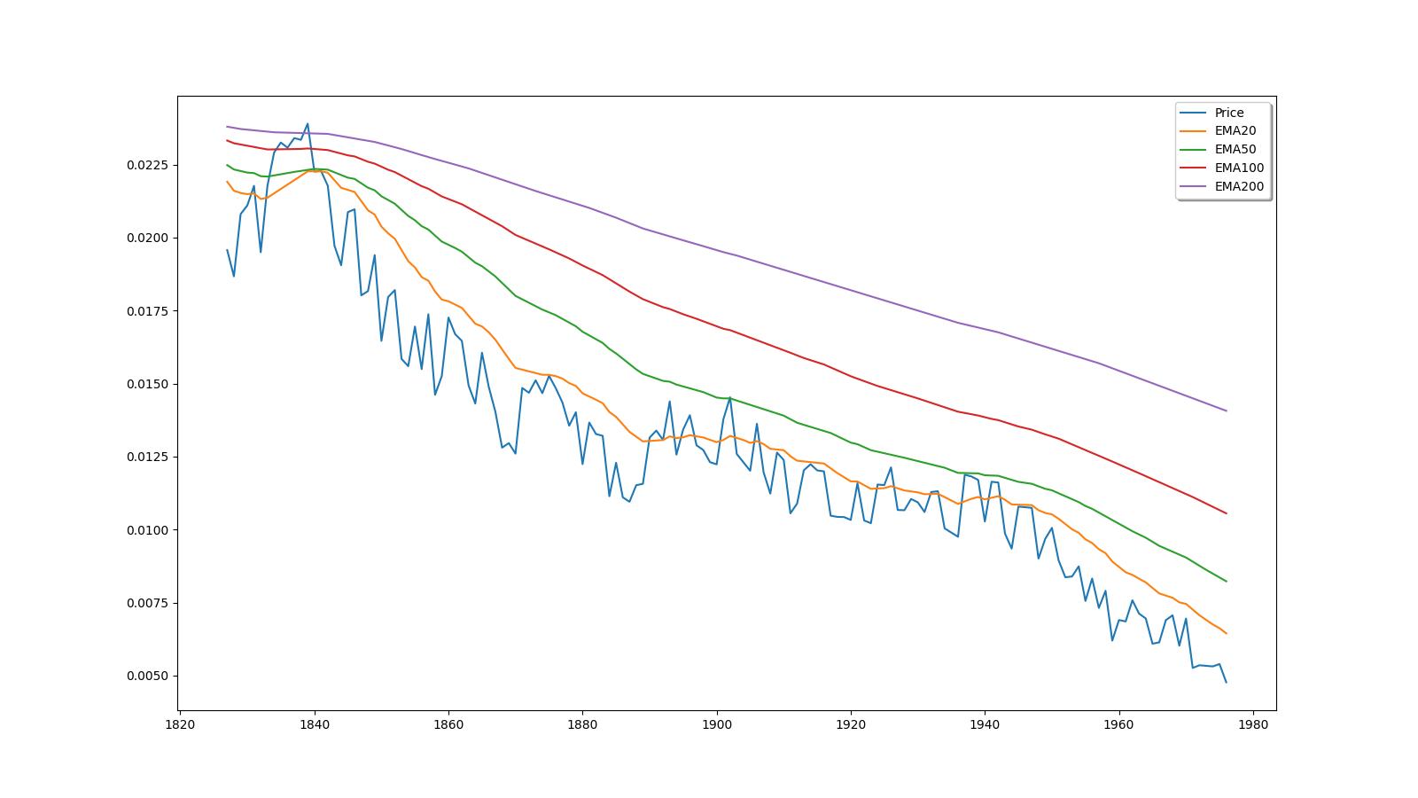 Chain Games Exponential Moving Averages