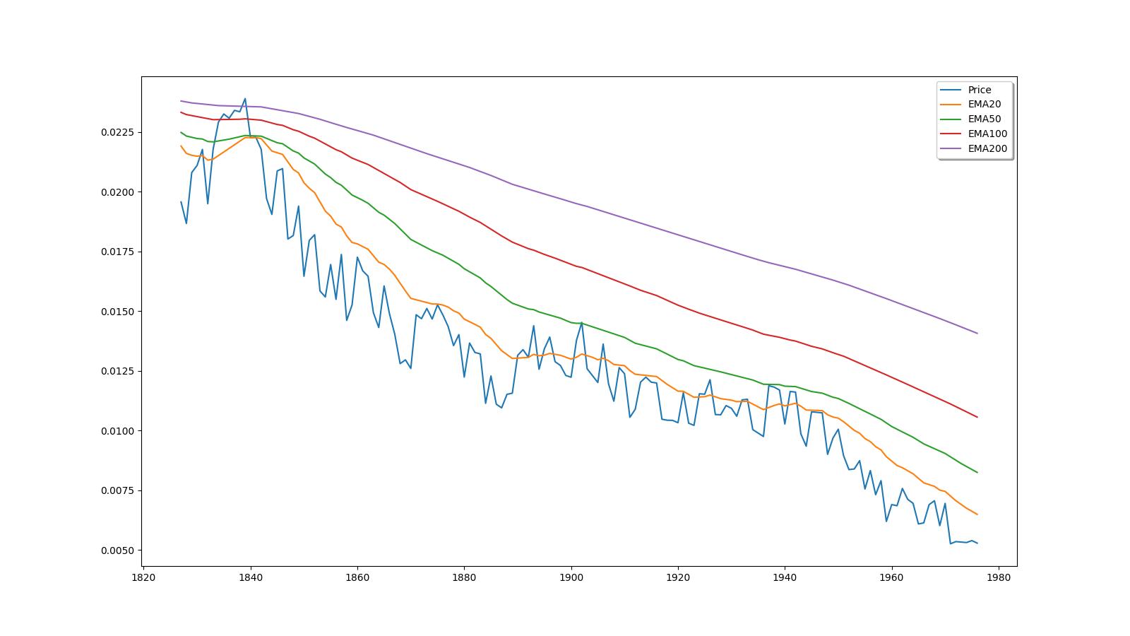 Chain Games Exponential Moving Averages
