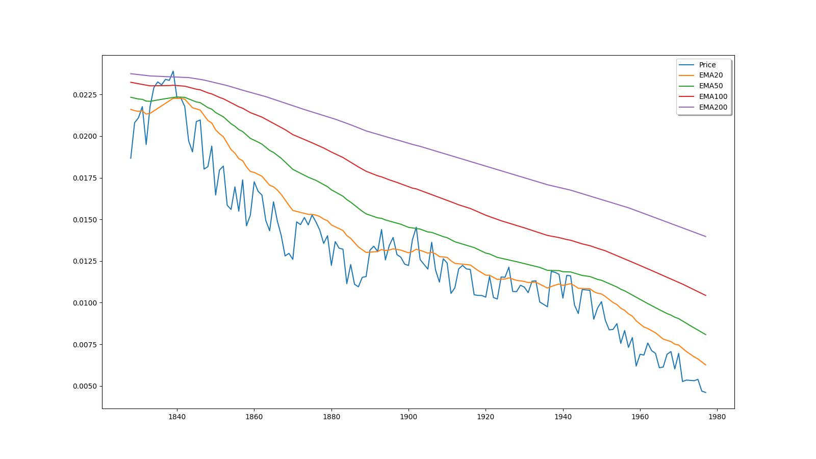 Chain Games Exponential Moving Averages