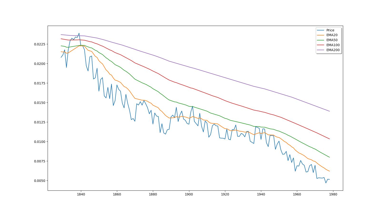 Chain Games Exponential Moving Averages
