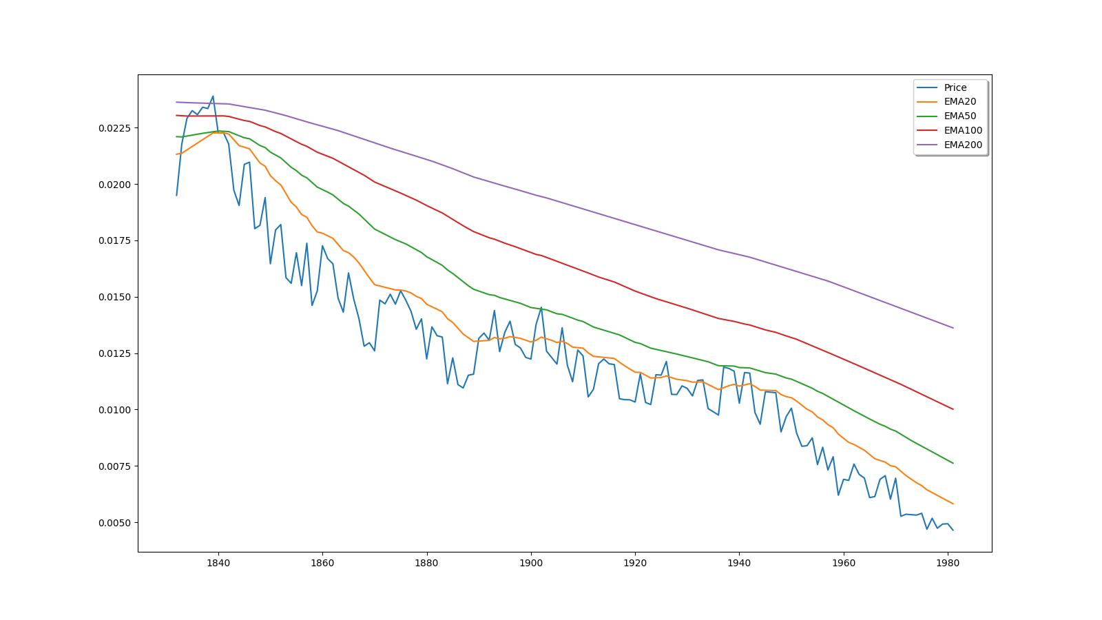 Chain Games Exponential Moving Averages