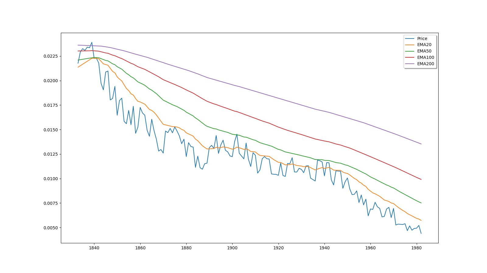 Chain Games Exponential Moving Averages