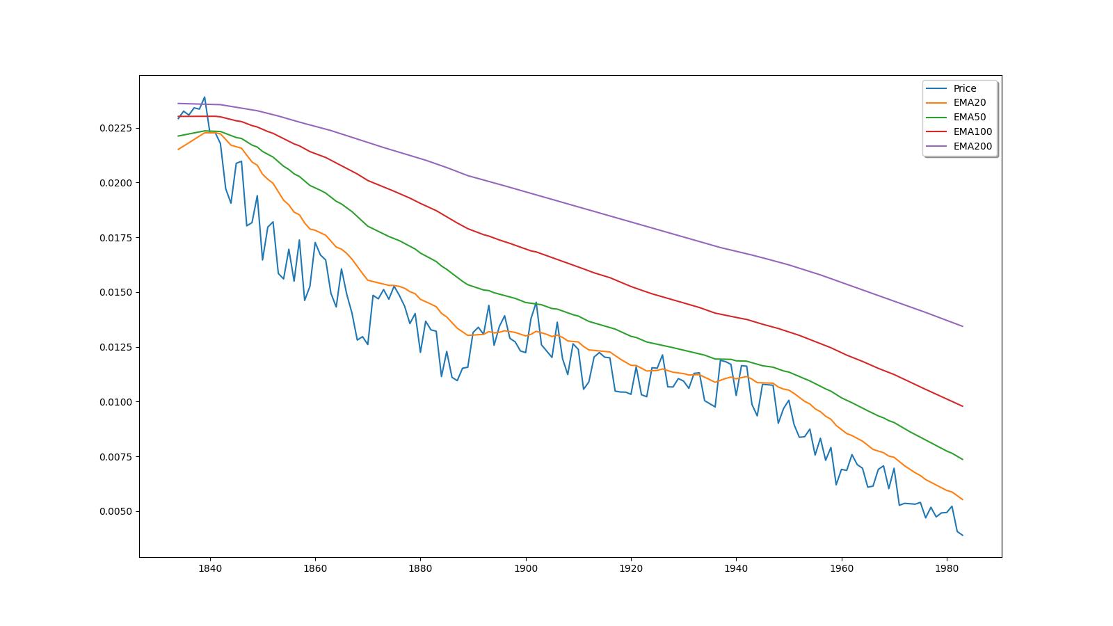 Chain Games Exponential Moving Averages