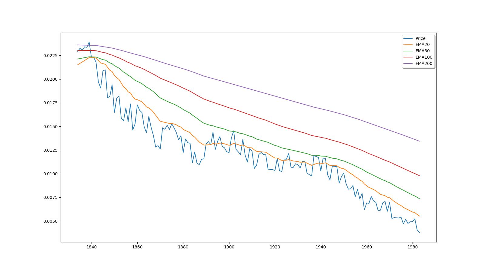Chain Games Exponential Moving Averages