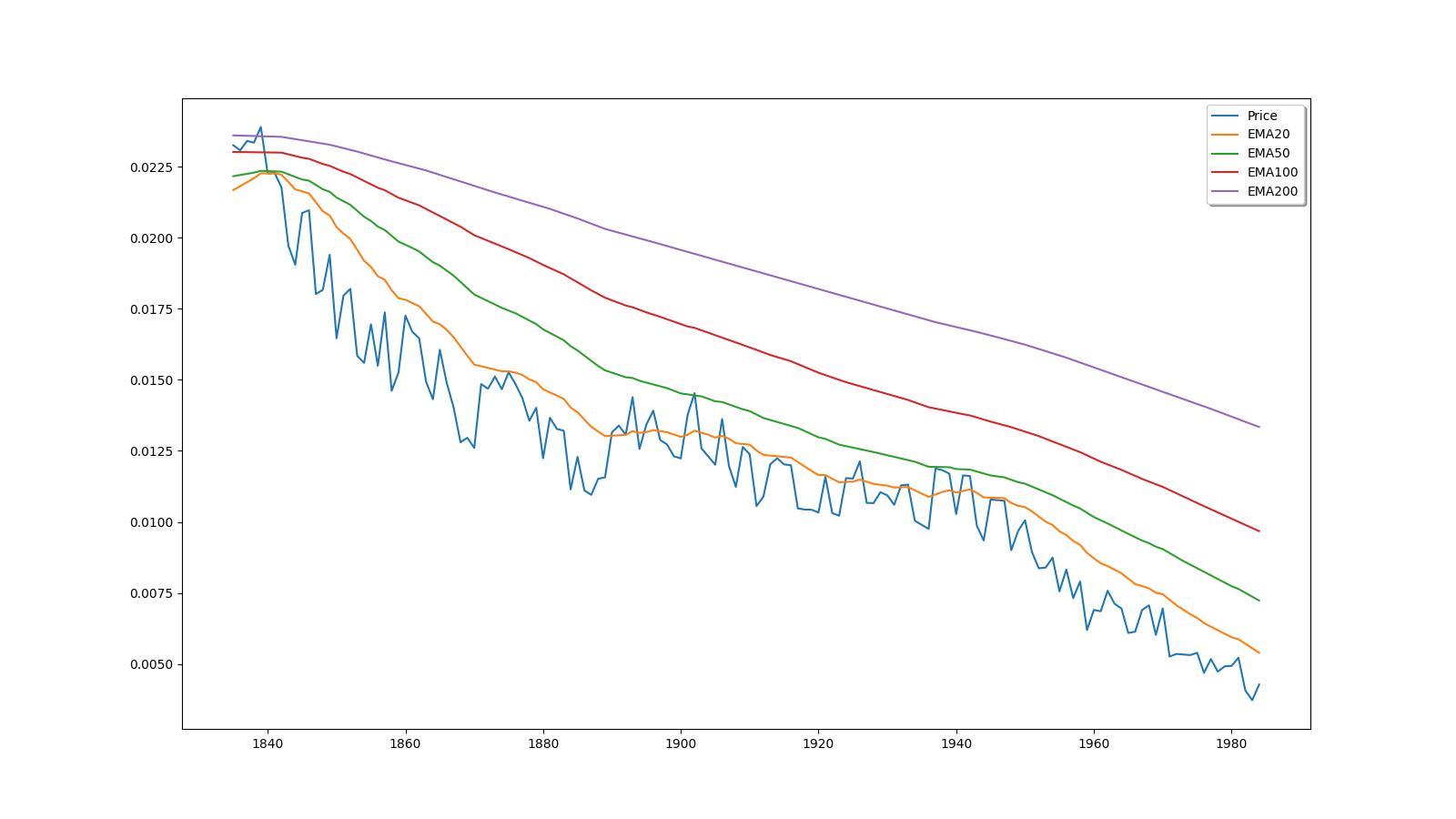 Chain Games Exponential Moving Averages