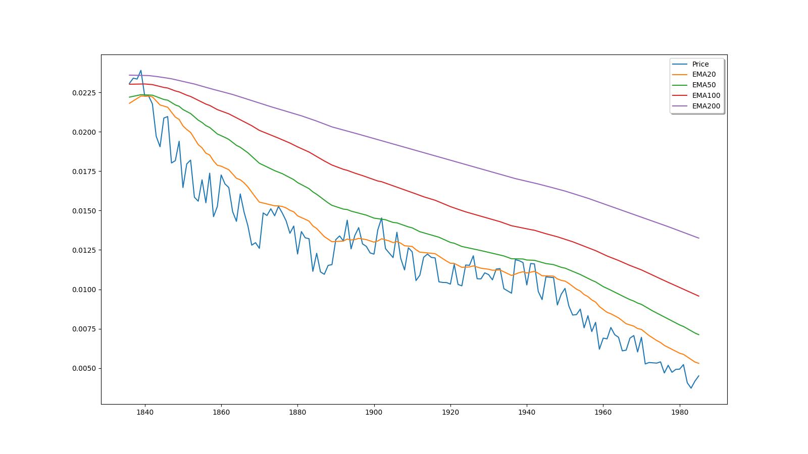 Chain Games Exponential Moving Averages