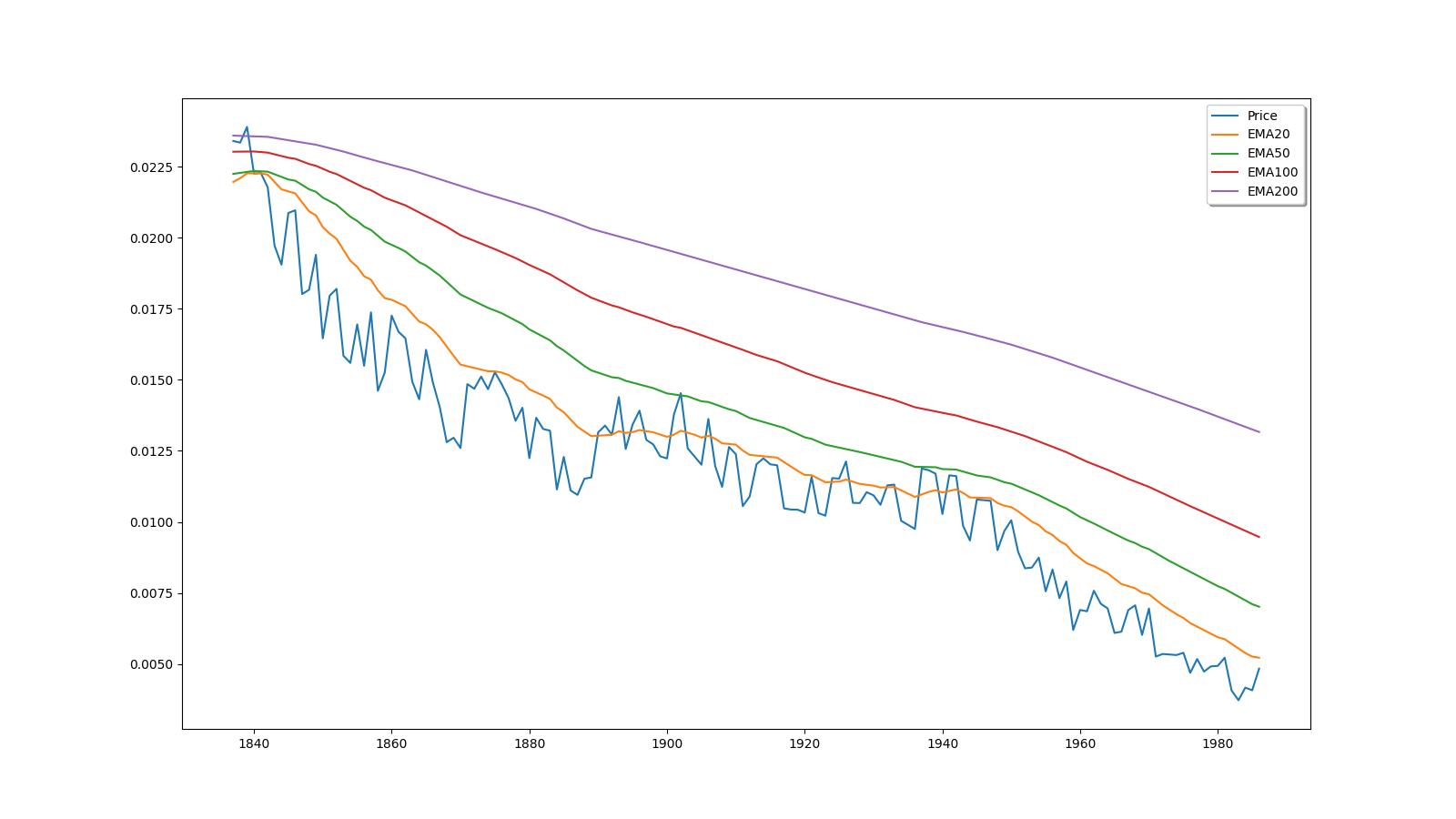 Chain Games Exponential Moving Averages