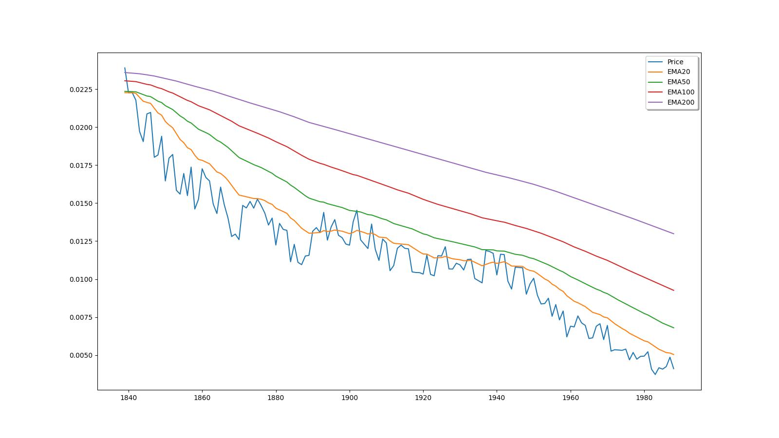Chain Games Exponential Moving Averages