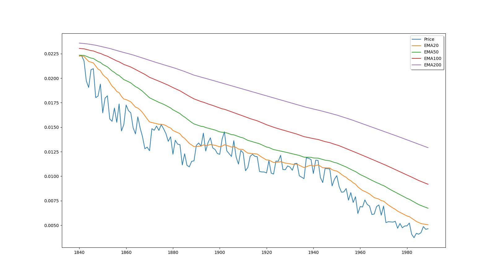 Chain Games Exponential Moving Averages